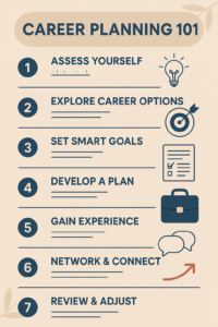 Career Planning 101: Steps to a Successful Future - CareerWhizz